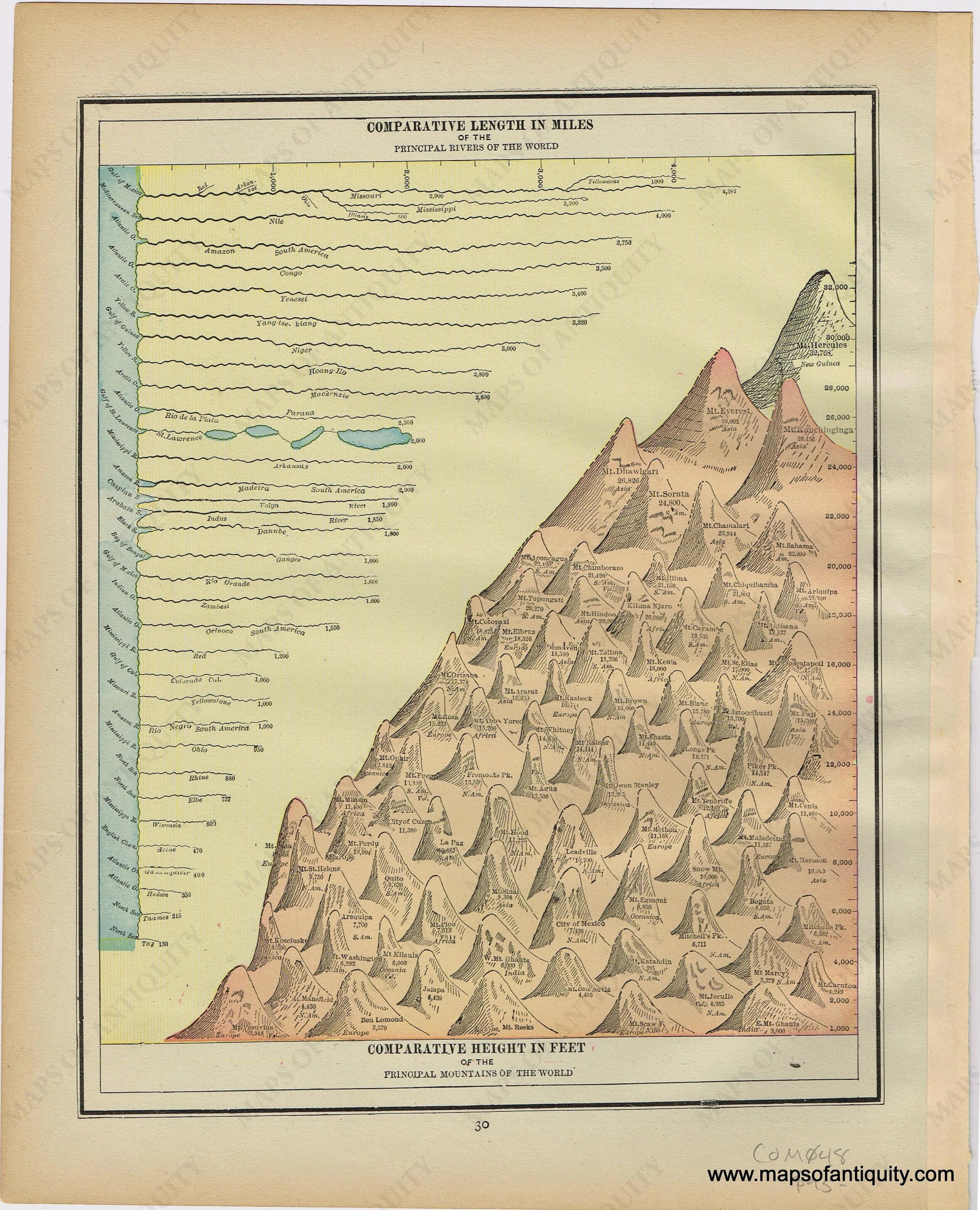 1893 - Comparative Lengths of Rivers and Heights of Mountains - Antiqu ...