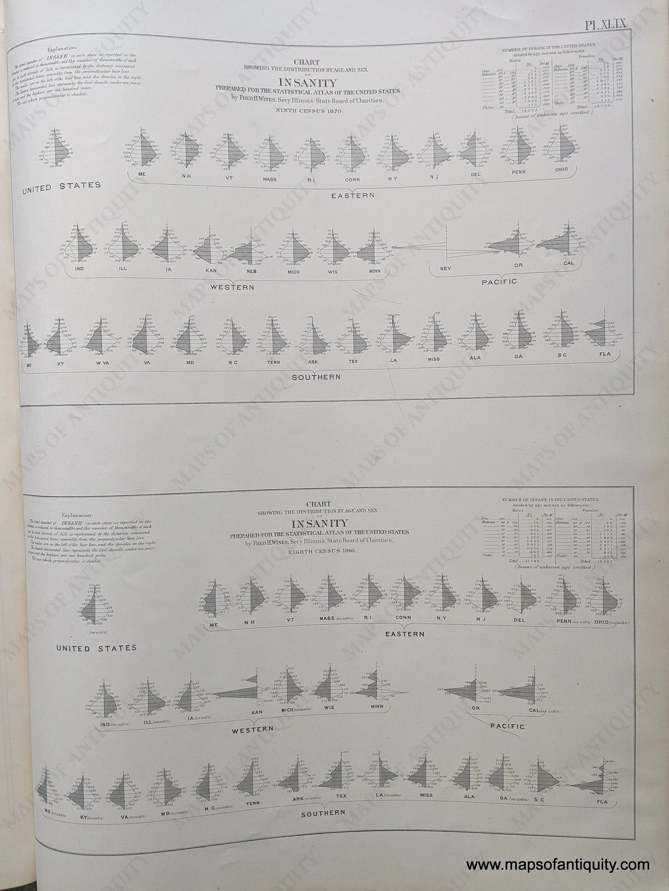 1874 - Chart Showing the Distribution by Age and Sex of Insanity in 18 ...